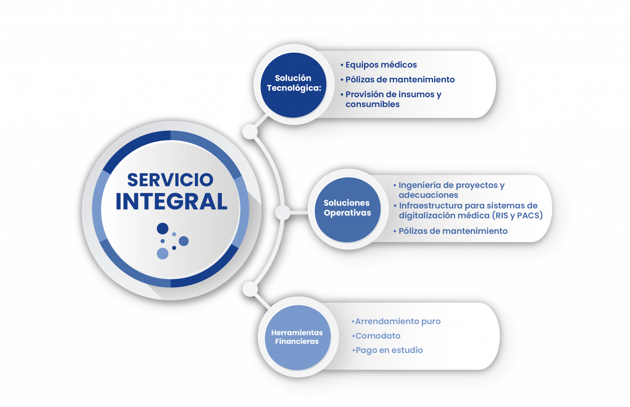 Soluciones Integrales – ICS – Ingenieria para el Cuidado de la Salud